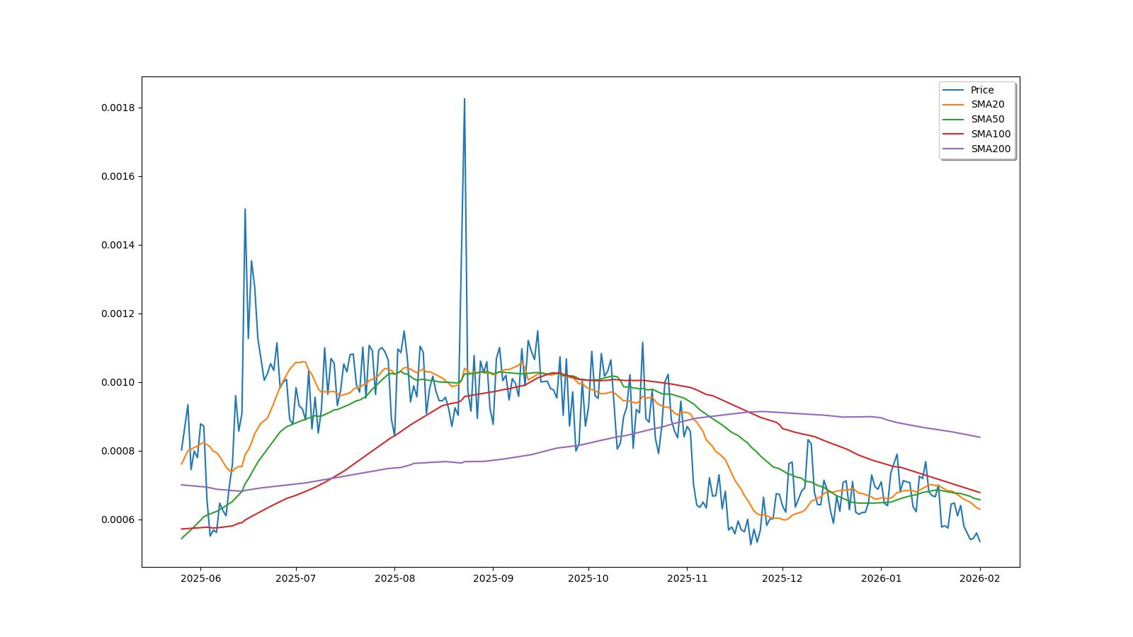 Jupiter Simple Moving Averages