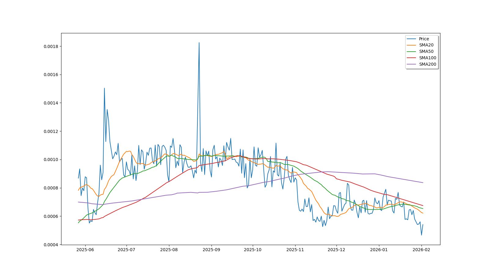 Jupiter Simple Moving Averages