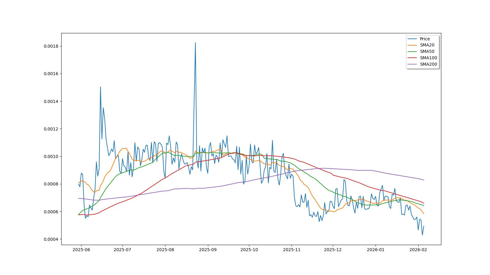 Jupiter Simple Moving Averages