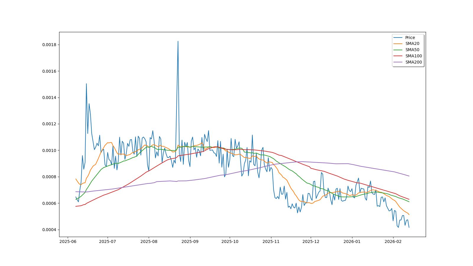 Jupiter Simple Moving Averages