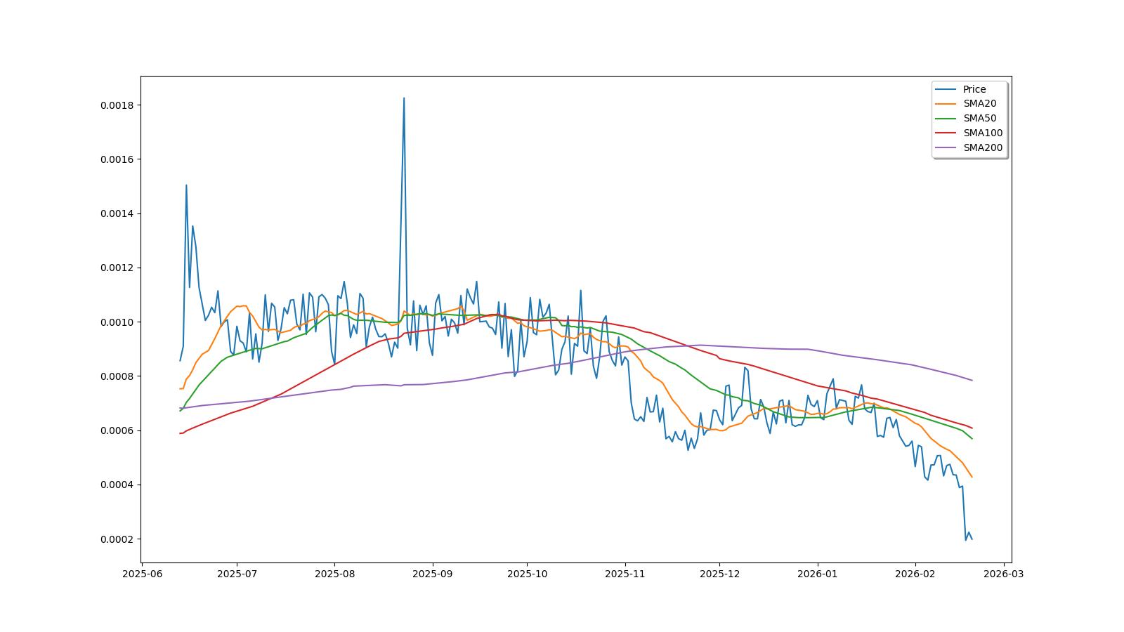 Jupiter Simple Moving Averages