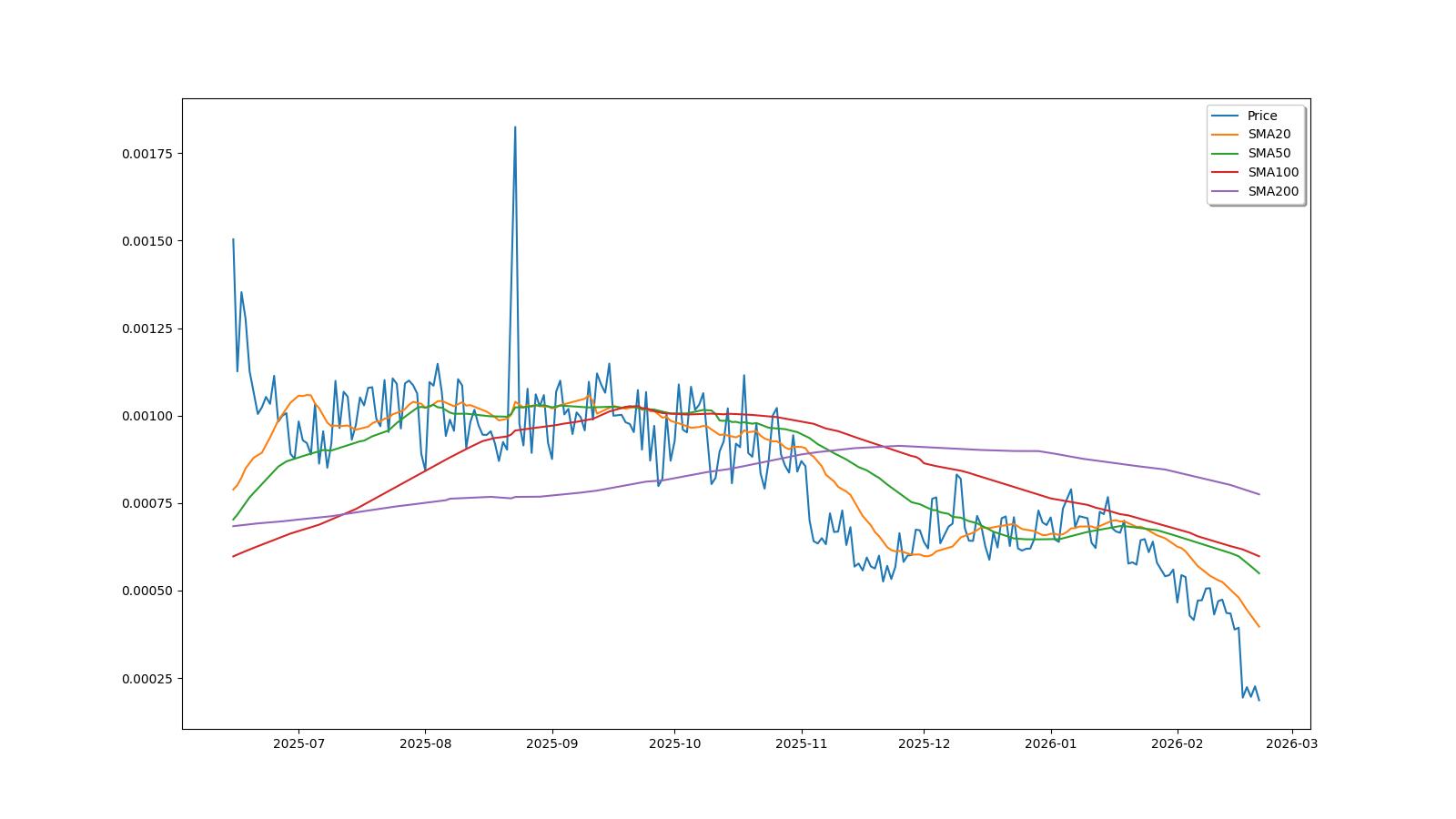 Jupiter Simple Moving Averages