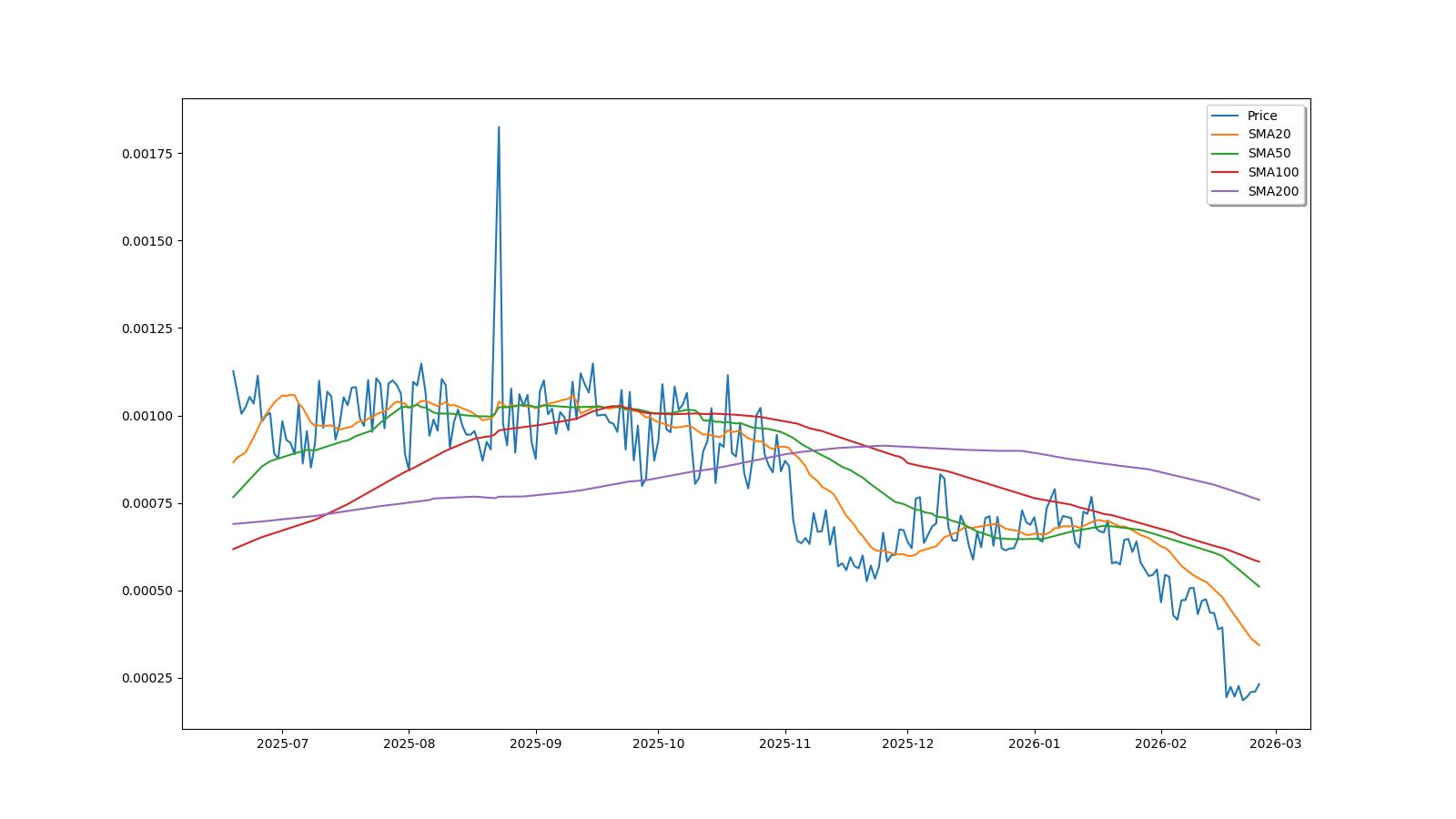 Jupiter Simple Moving Averages