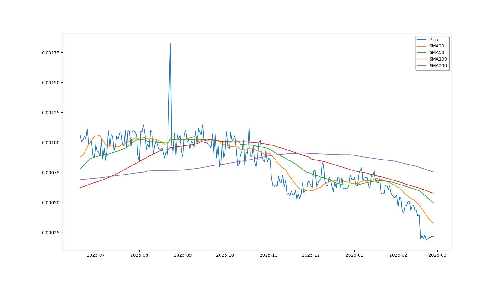 Jupiter Simple Moving Averages