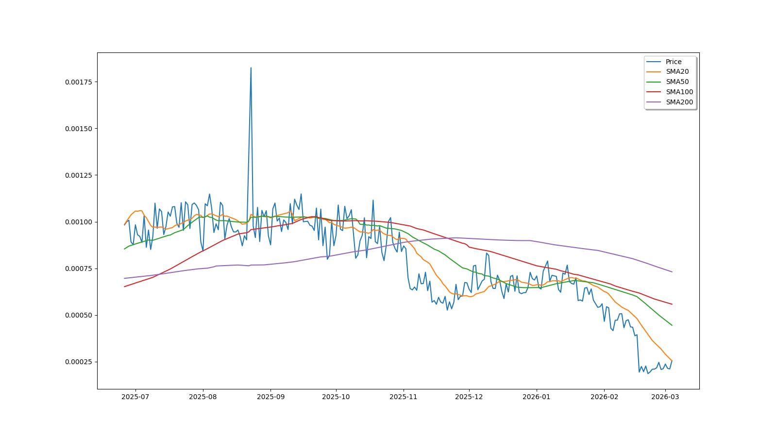 Jupiter Simple Moving Averages