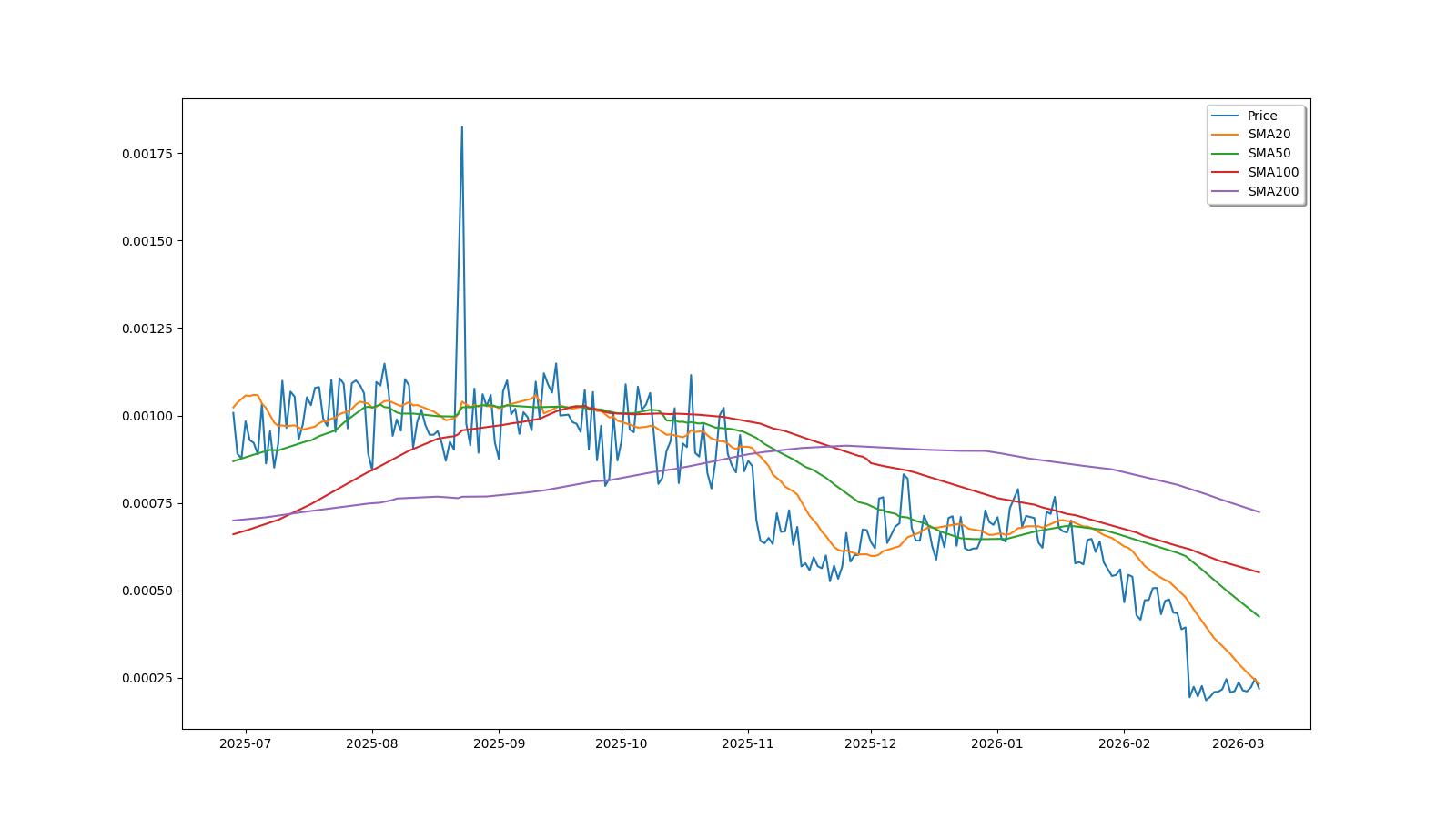 Jupiter Simple Moving Averages