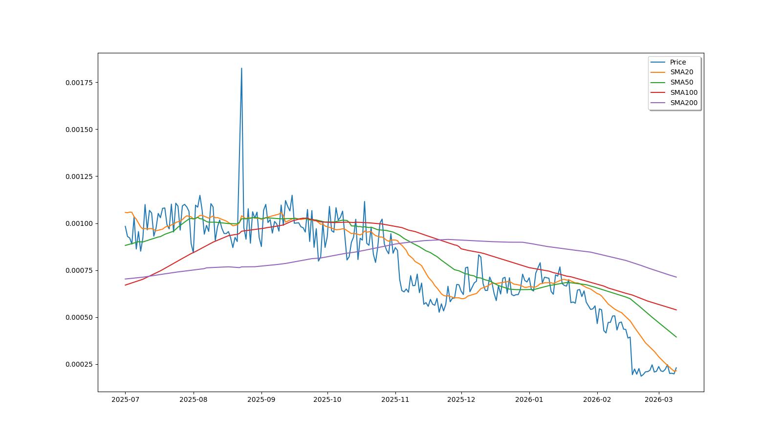 Jupiter Simple Moving Averages