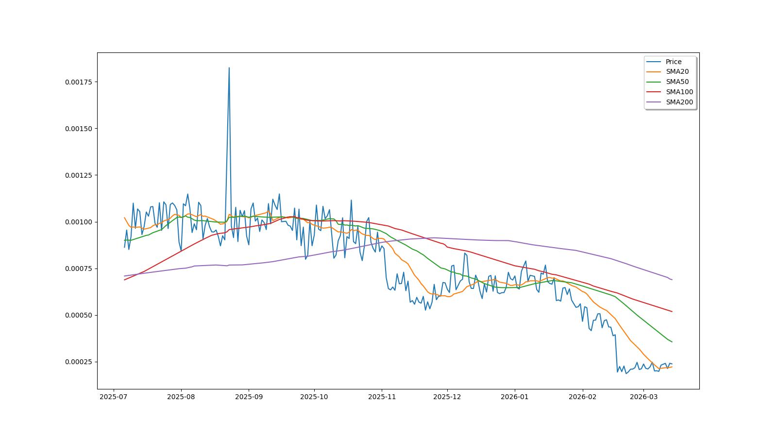 Jupiter Simple Moving Averages