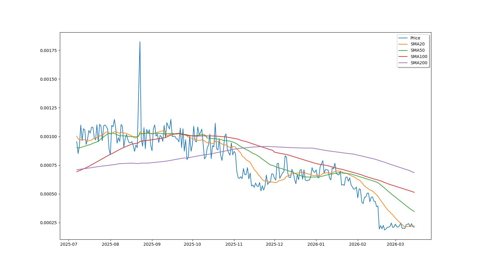 주피터 Simple Moving Averages