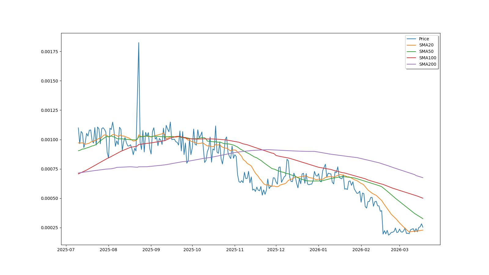 Jupiter Simple Moving Averages
