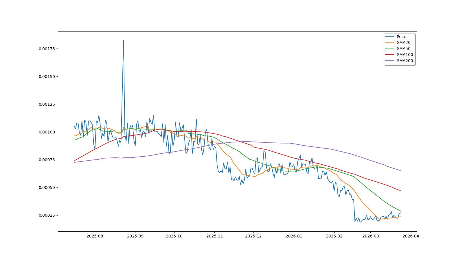 Jupiter Simple Moving Averages