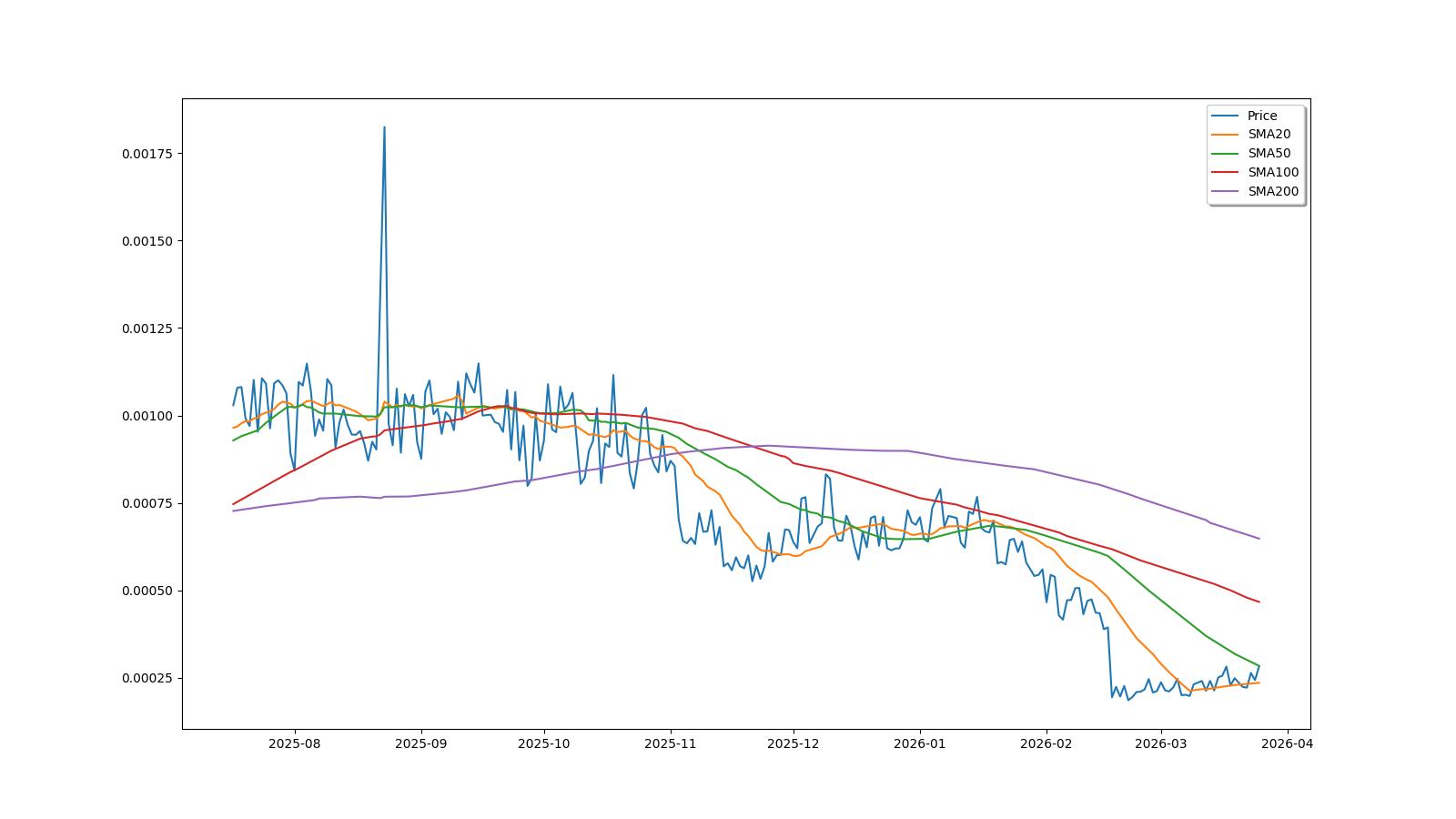 Jupiter Simple Moving Averages
