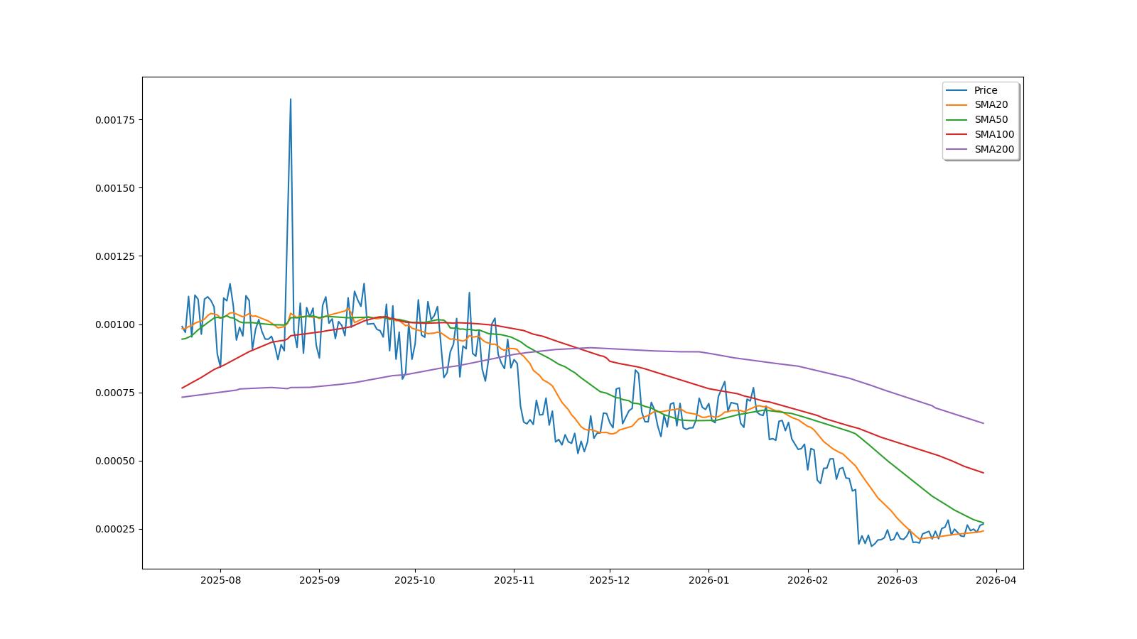 Jupiter Simple Moving Averages