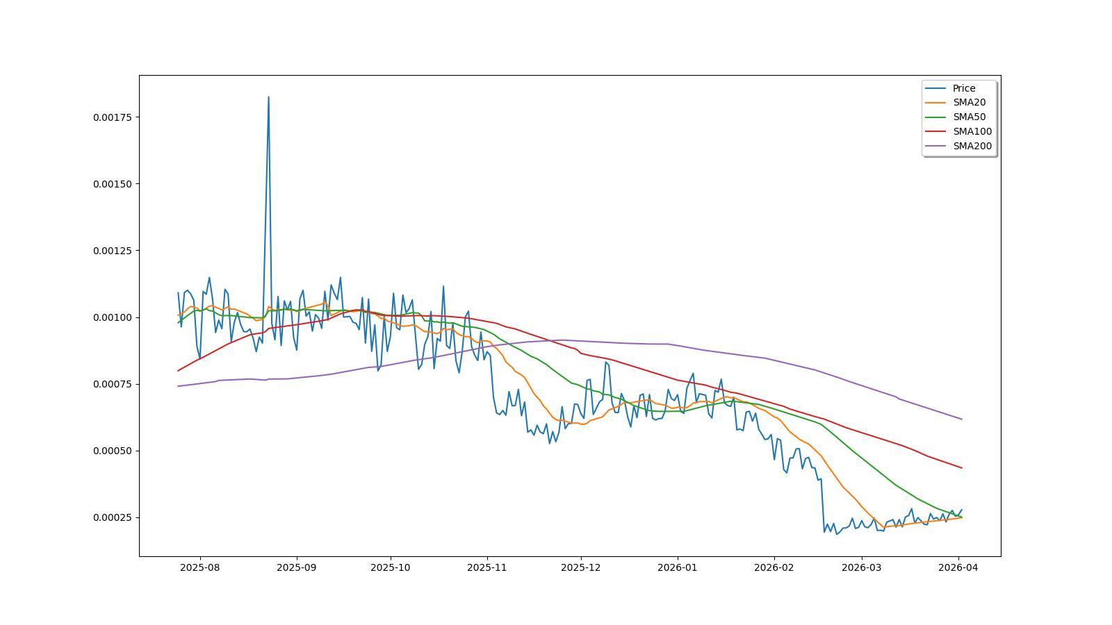 Jupiter Simple Moving Averages