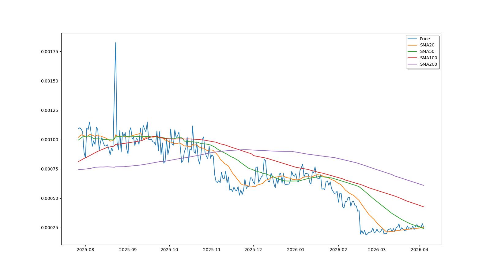 Jupiter Simple Moving Averages