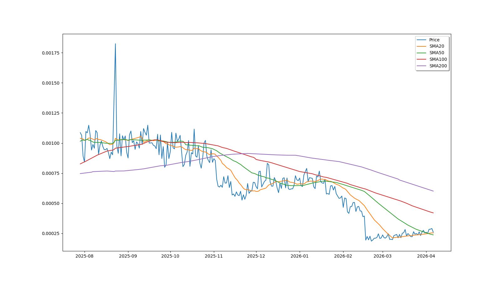 Jupiter Simple Moving Averages