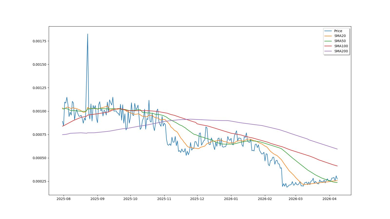 Jupiter Simple Moving Averages