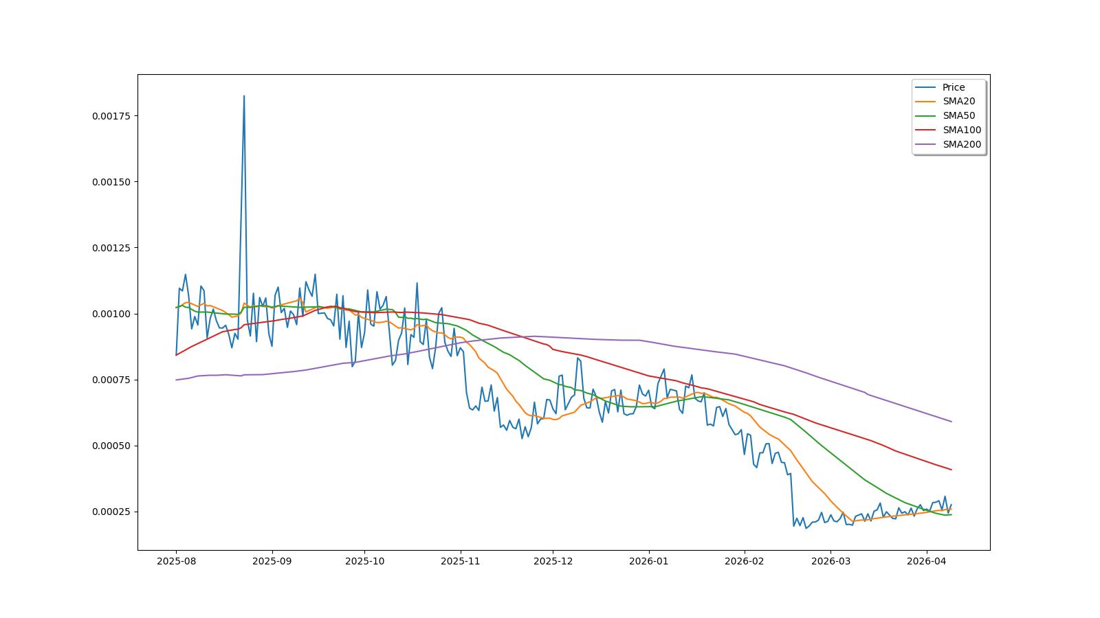 Jupiter Simple Moving Averages