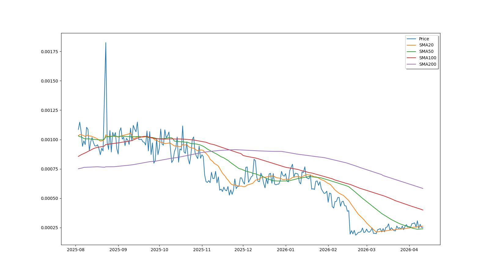 Jupiter Simple Moving Averages