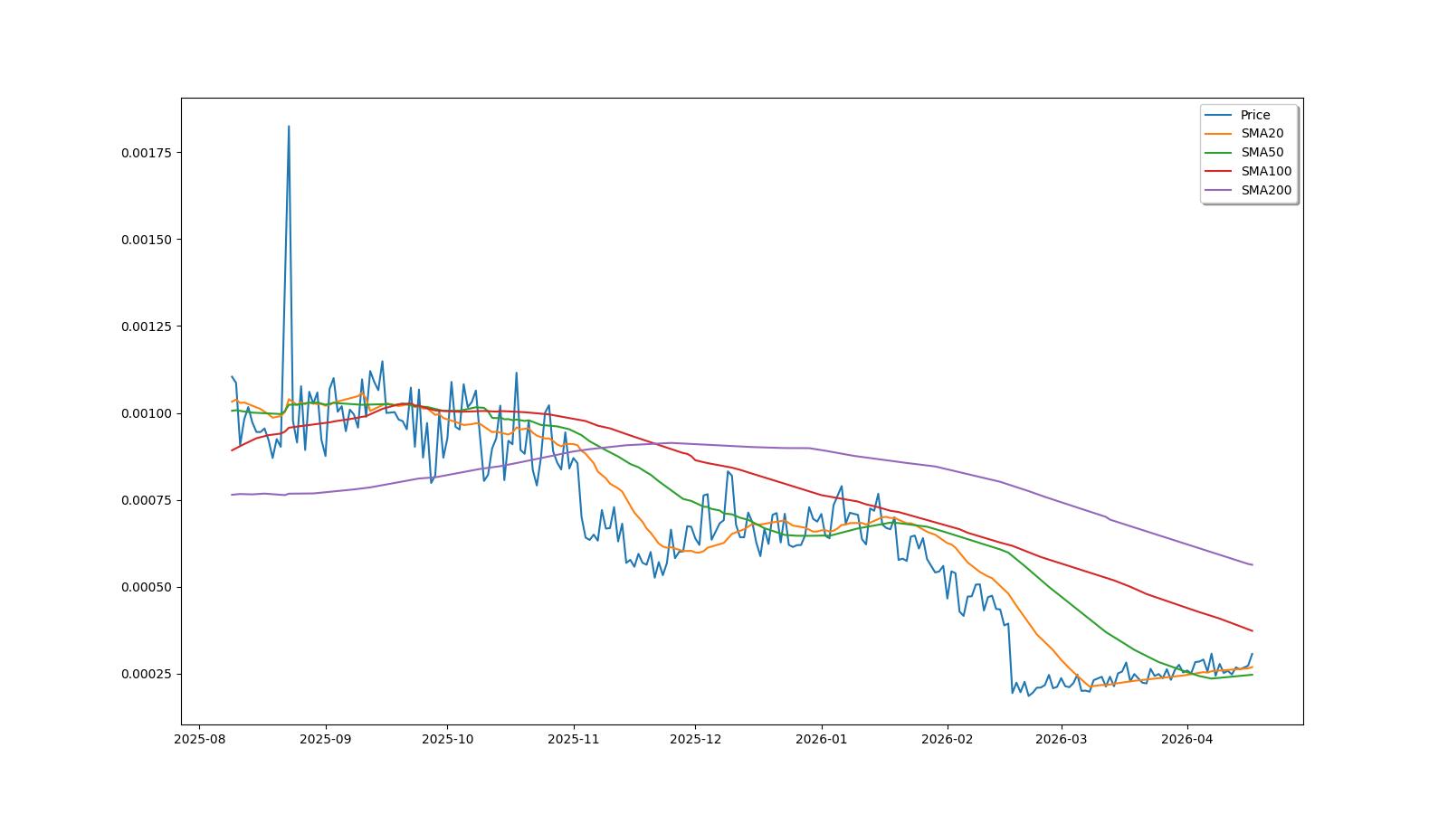 Jupiter Simple Moving Averages