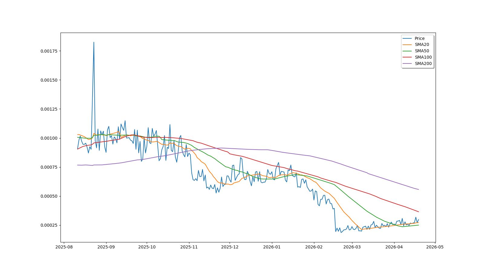 Jupiter Simple Moving Averages