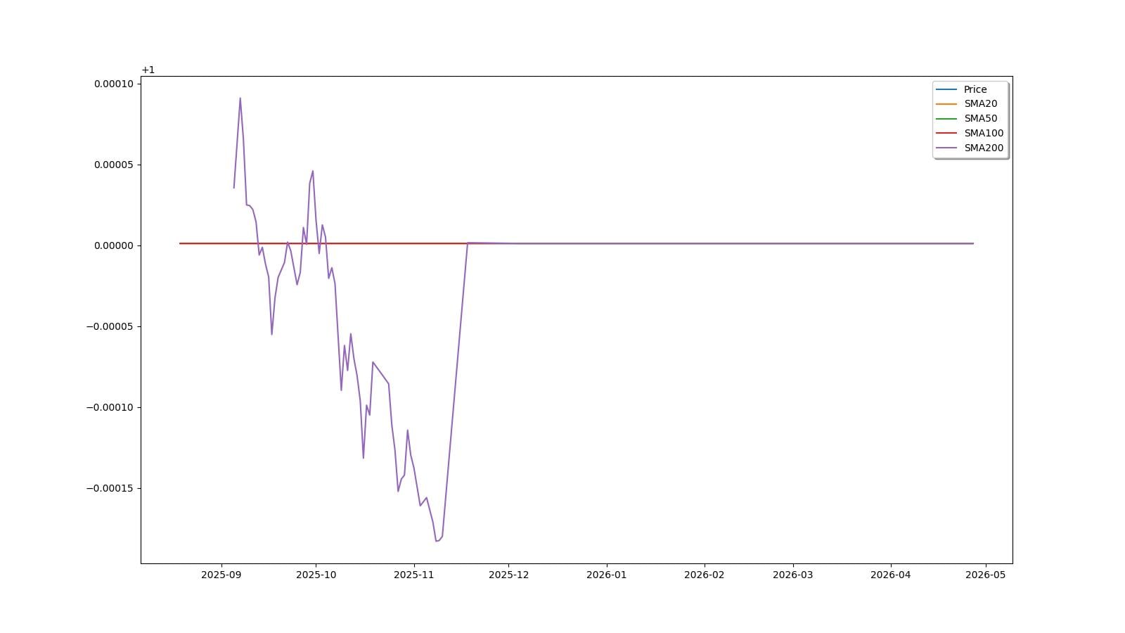 JUSD Stable Token Simple Moving Averages