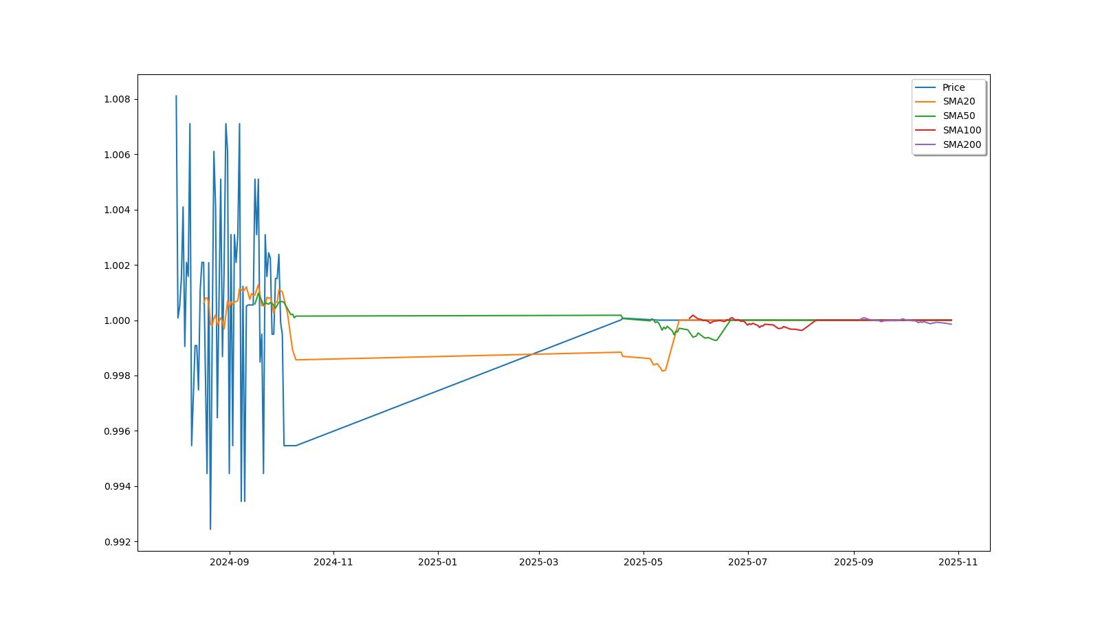 JUSD Stable Token Simple Moving Averages