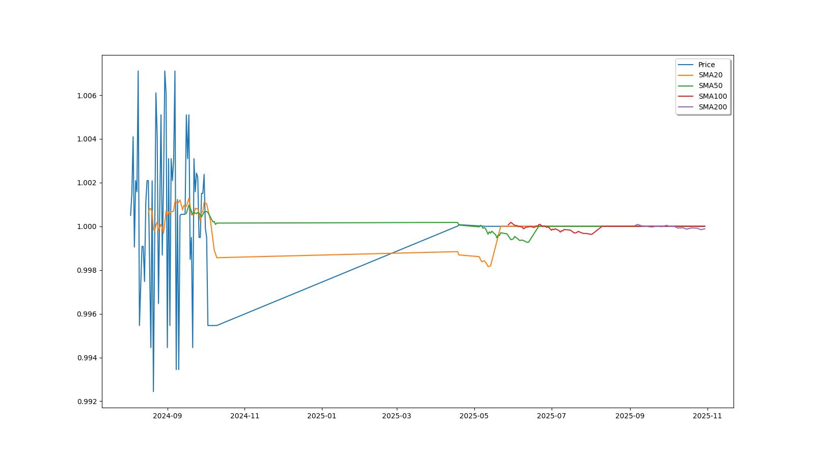 JUSD Stable Token Simple Moving Averages