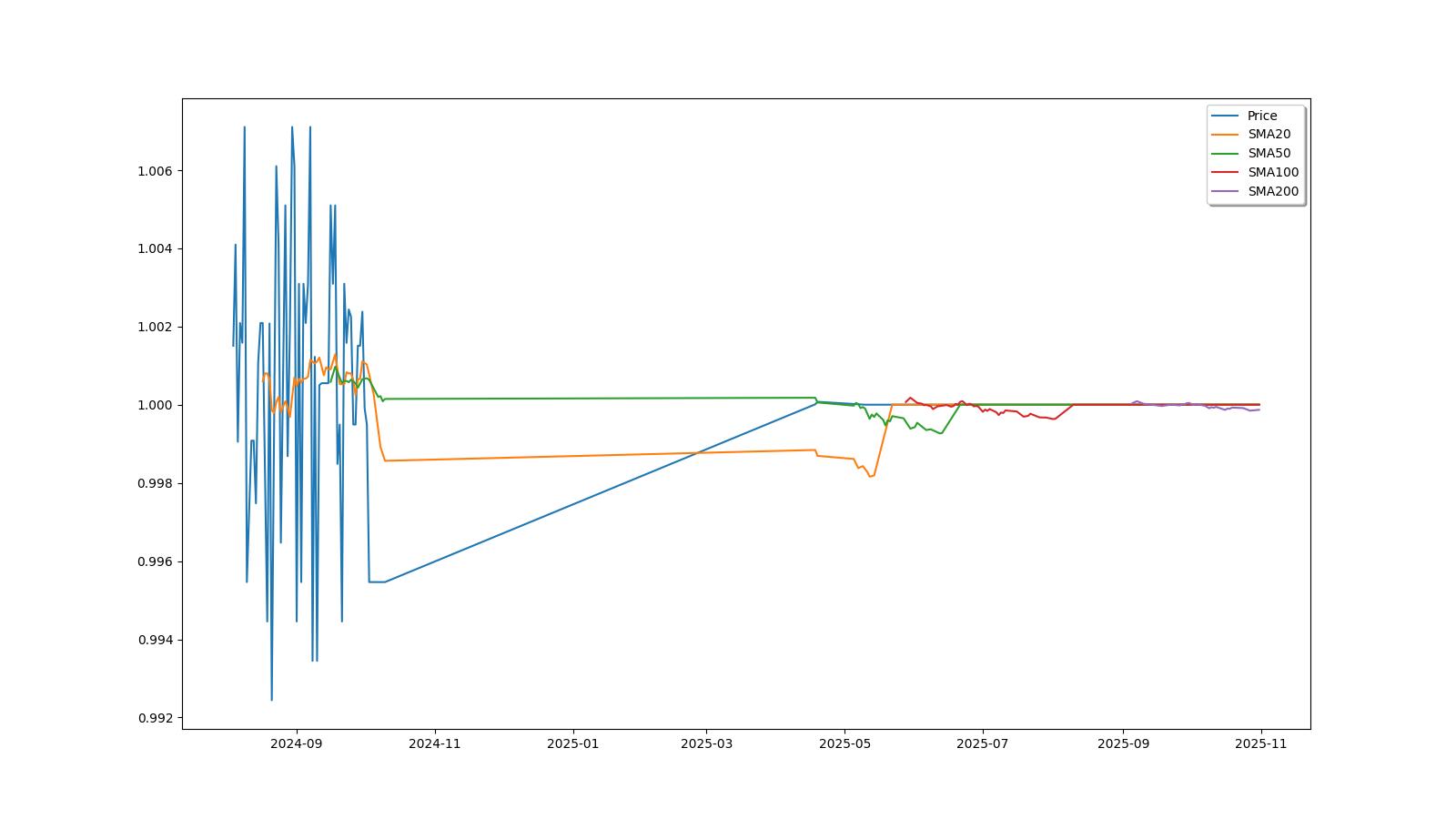 JUSD Stable Token Simple Moving Averages