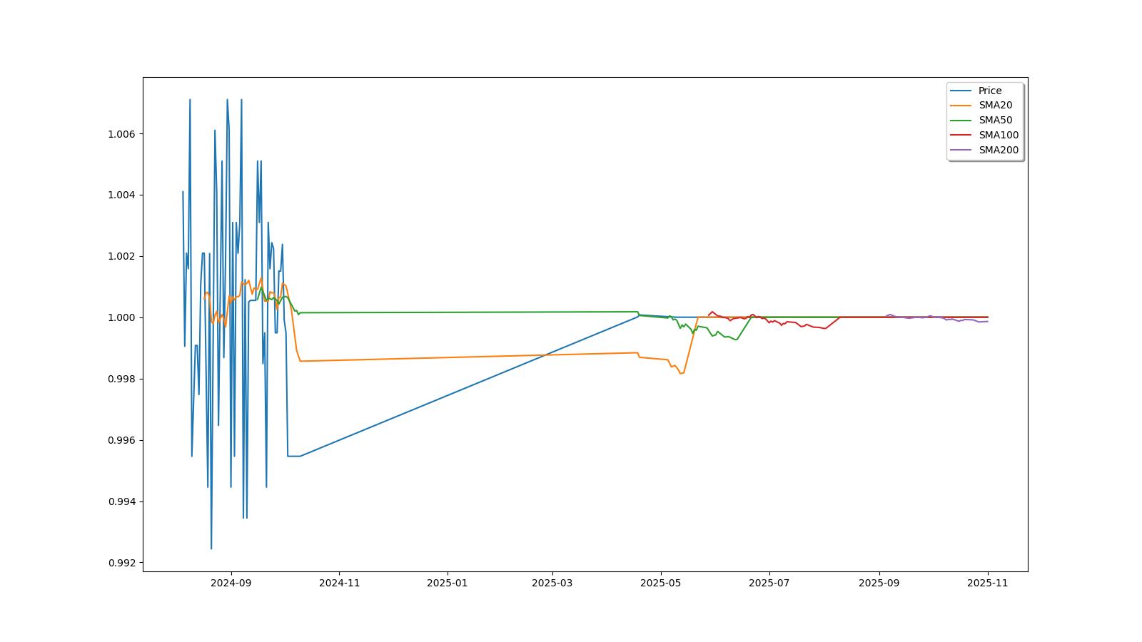 JUSD Stable Token Simple Moving Averages
