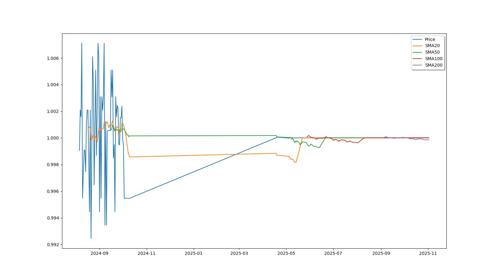 JUSD Stable Token Simple Moving Averages