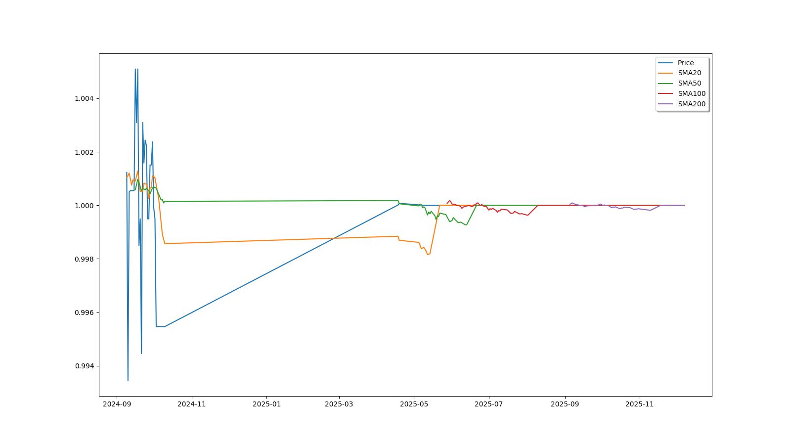 JUSD Stable Token Simple Moving Averages