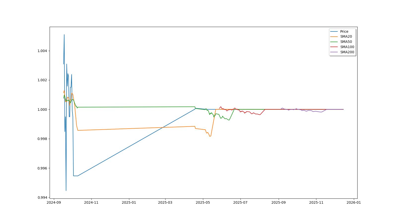 JUSD Stable Token Simple Moving Averages
