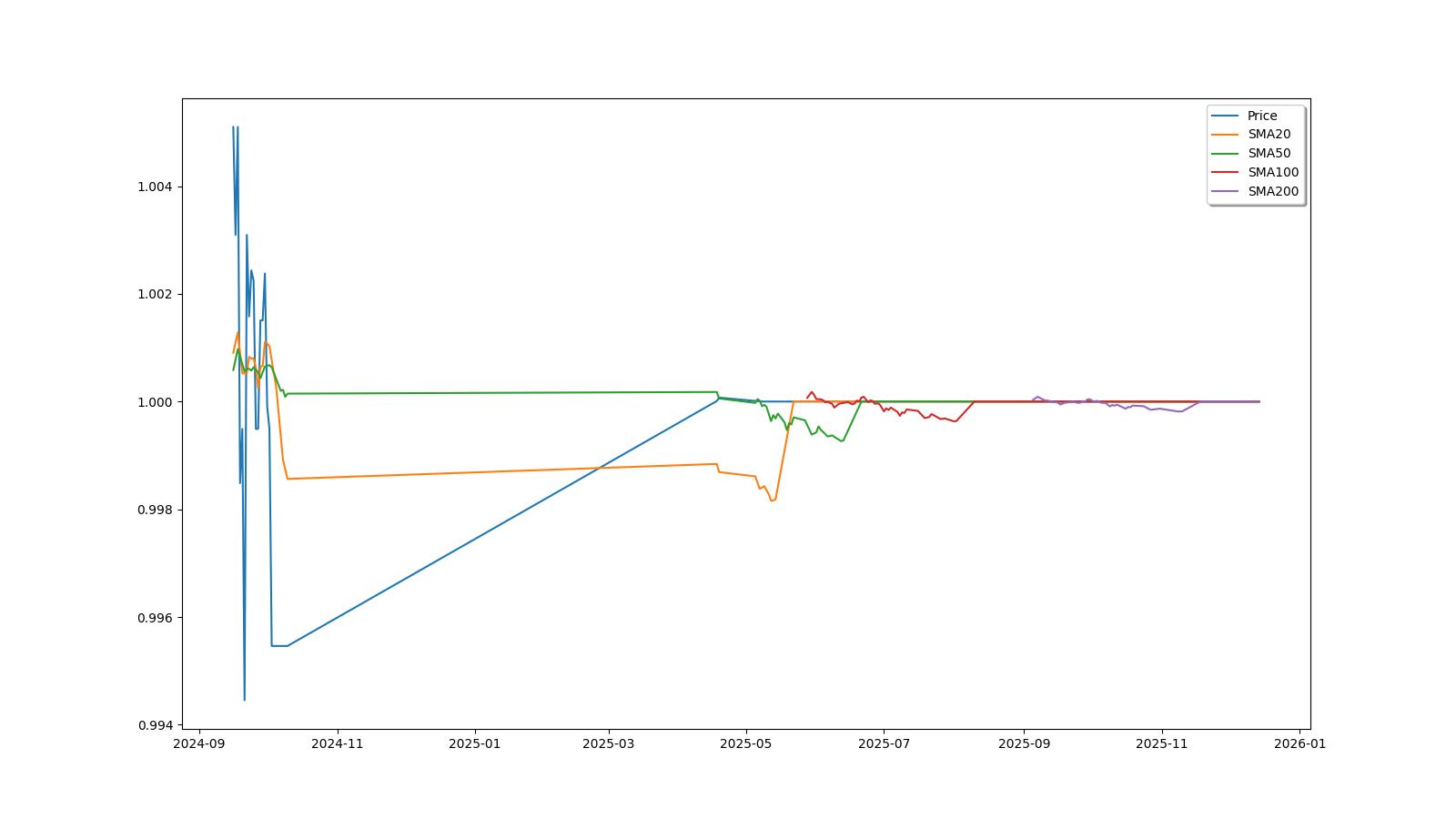 JUSD Stable Token Simple Moving Averages
