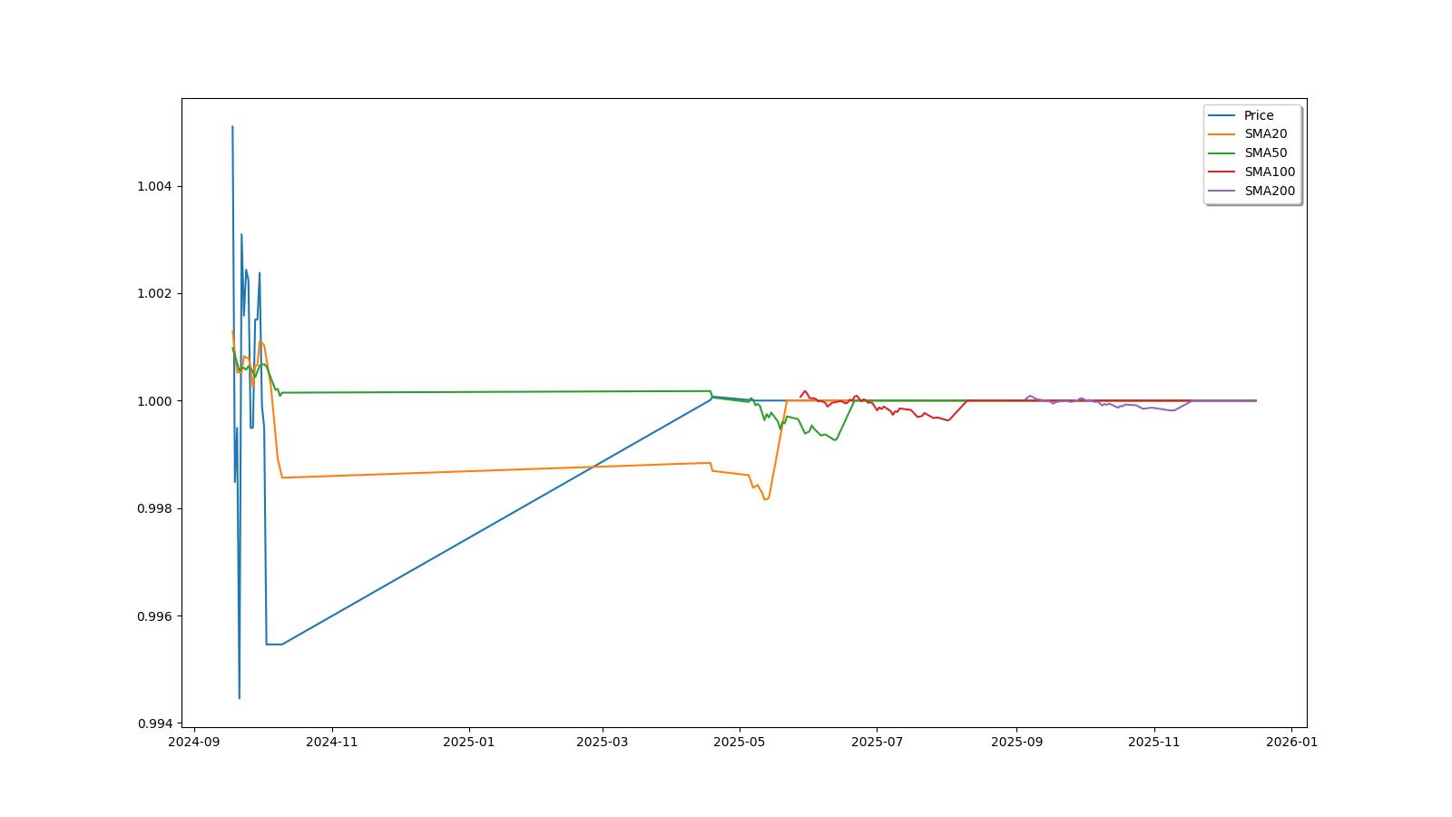 JUSD Stable Token Simple Moving Averages