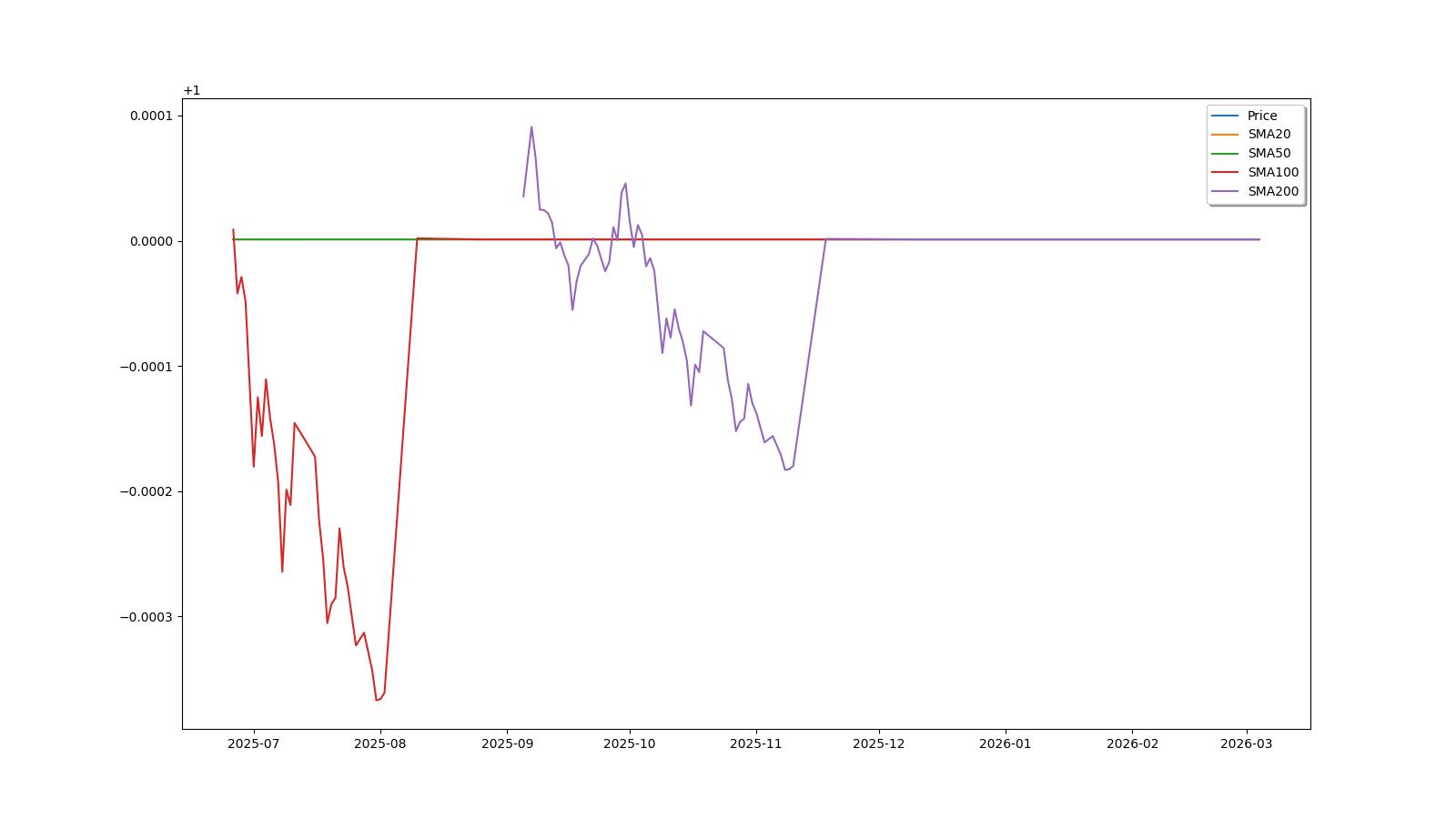 JUSD Stable Token Simple Moving Averages