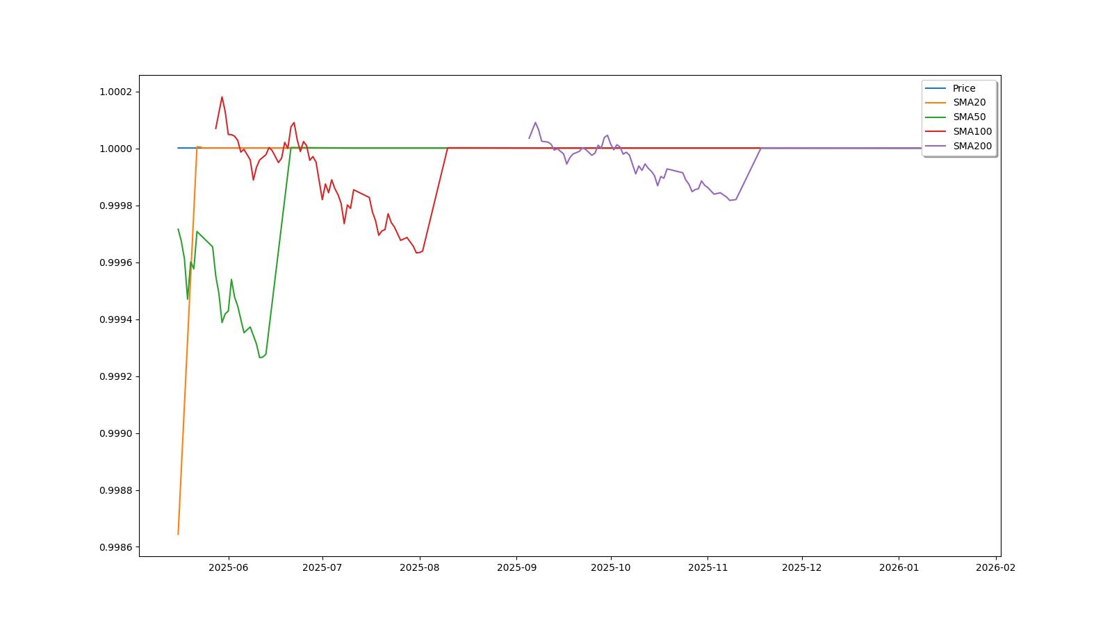 JUSD Stable Token Simple Moving Averages