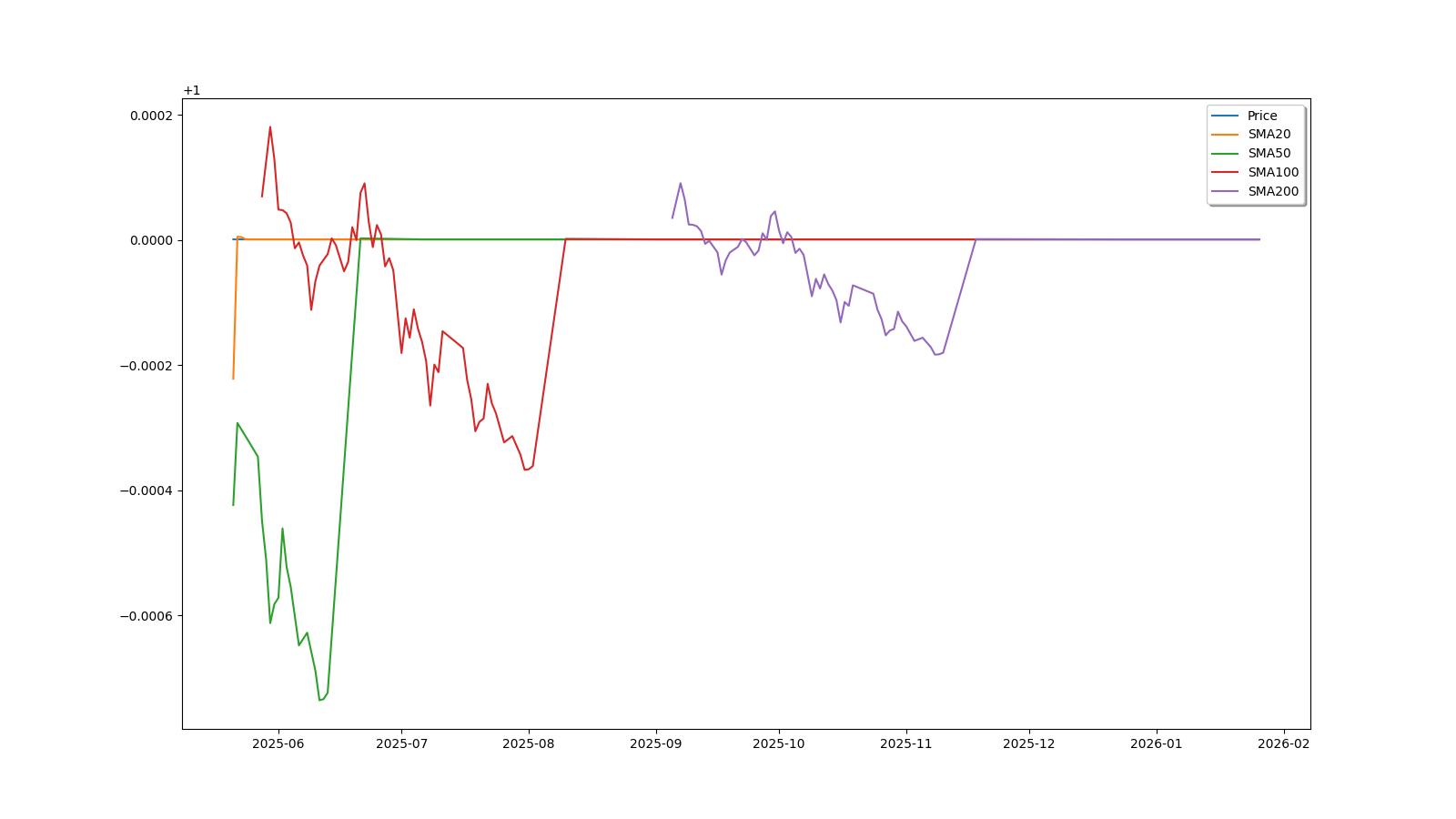 JUSD Stable Token Simple Moving Averages