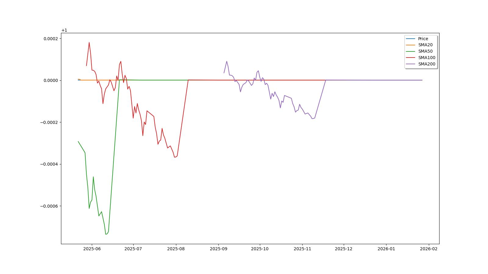JUSD Stable Token Simple Moving Averages