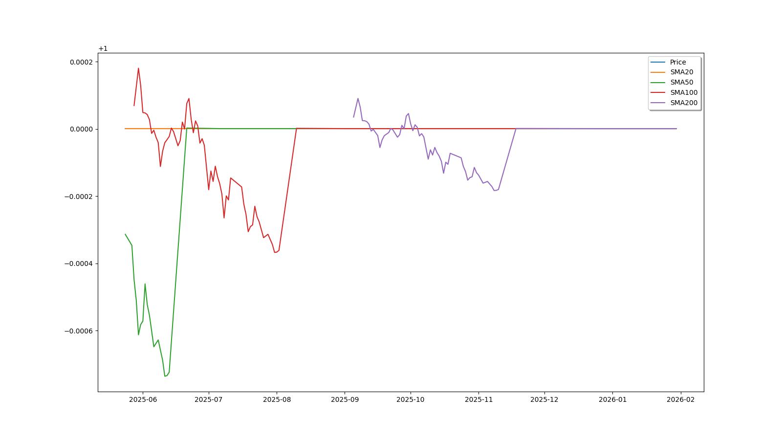 JUSD Stable Token Simple Moving Averages