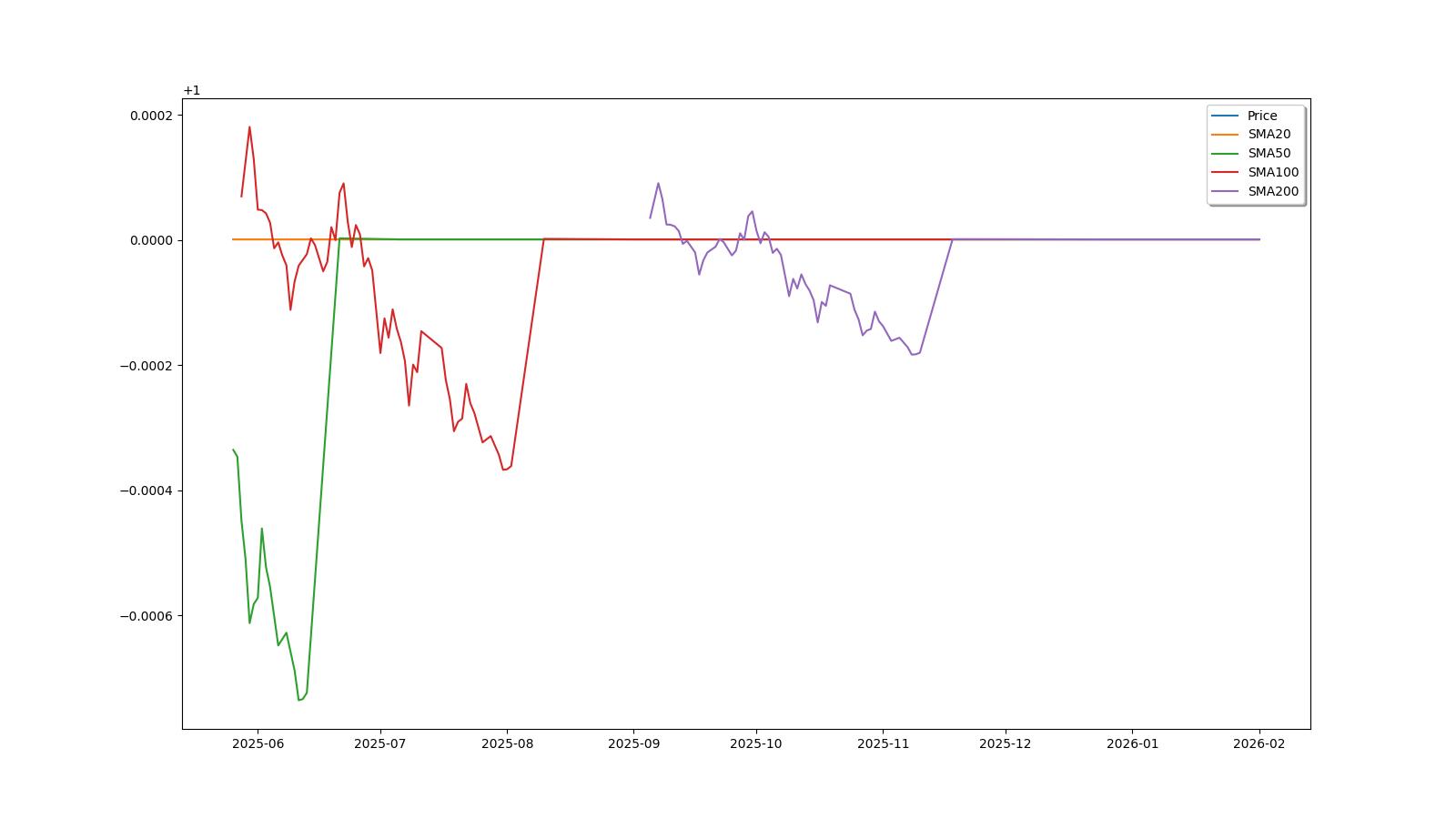 JUSD Stable Token Simple Moving Averages