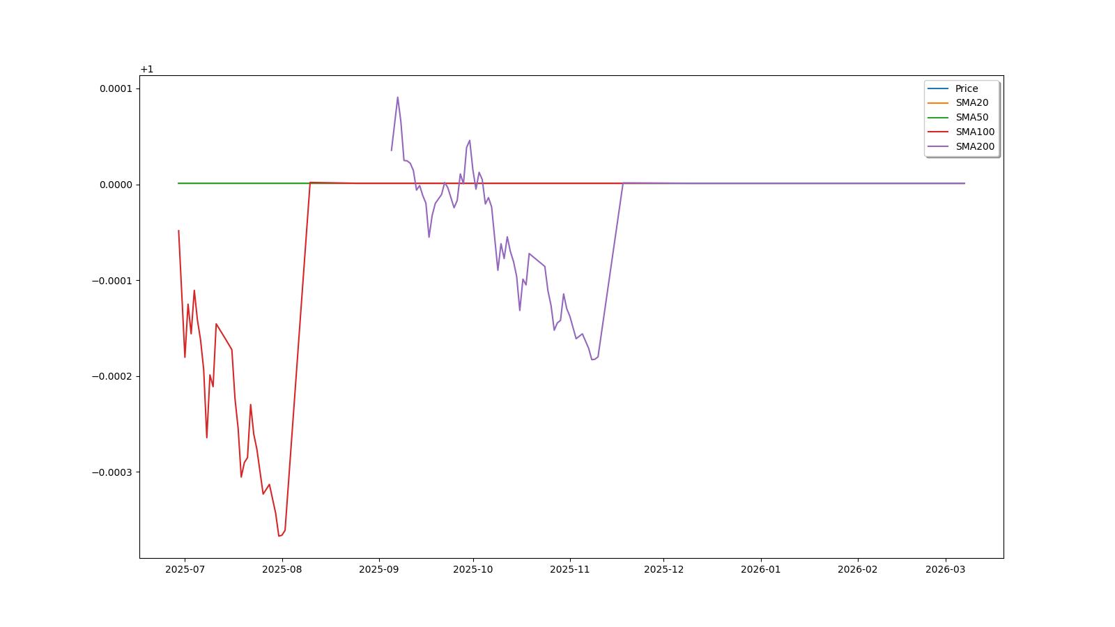 JUSD Stable Token Simple Moving Averages