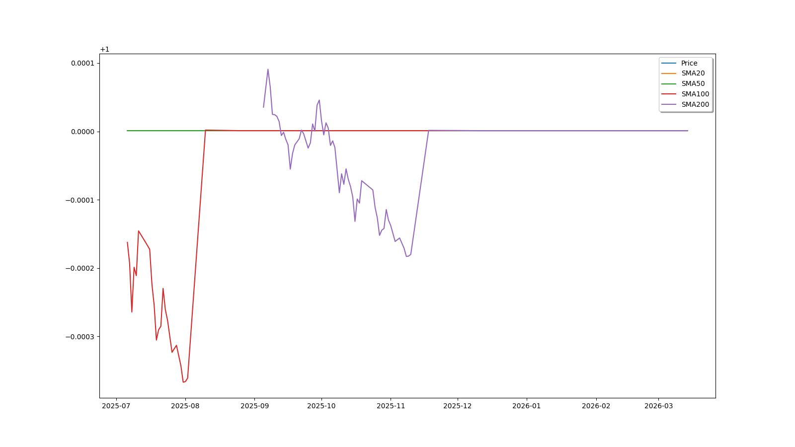 JUSD Stable Token Simple Moving Averages