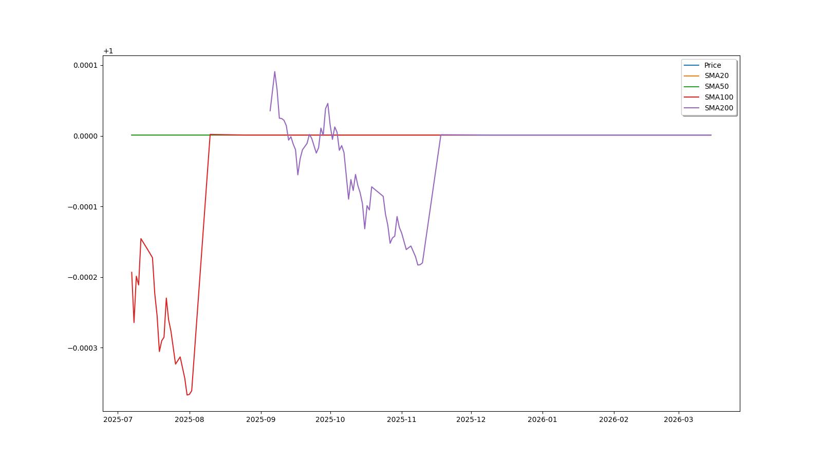 JUSD Stable Token Simple Moving Averages