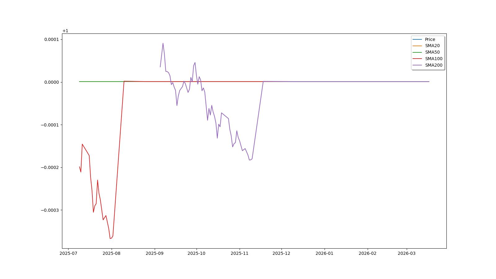 JUSD Stable Token Simple Moving Averages