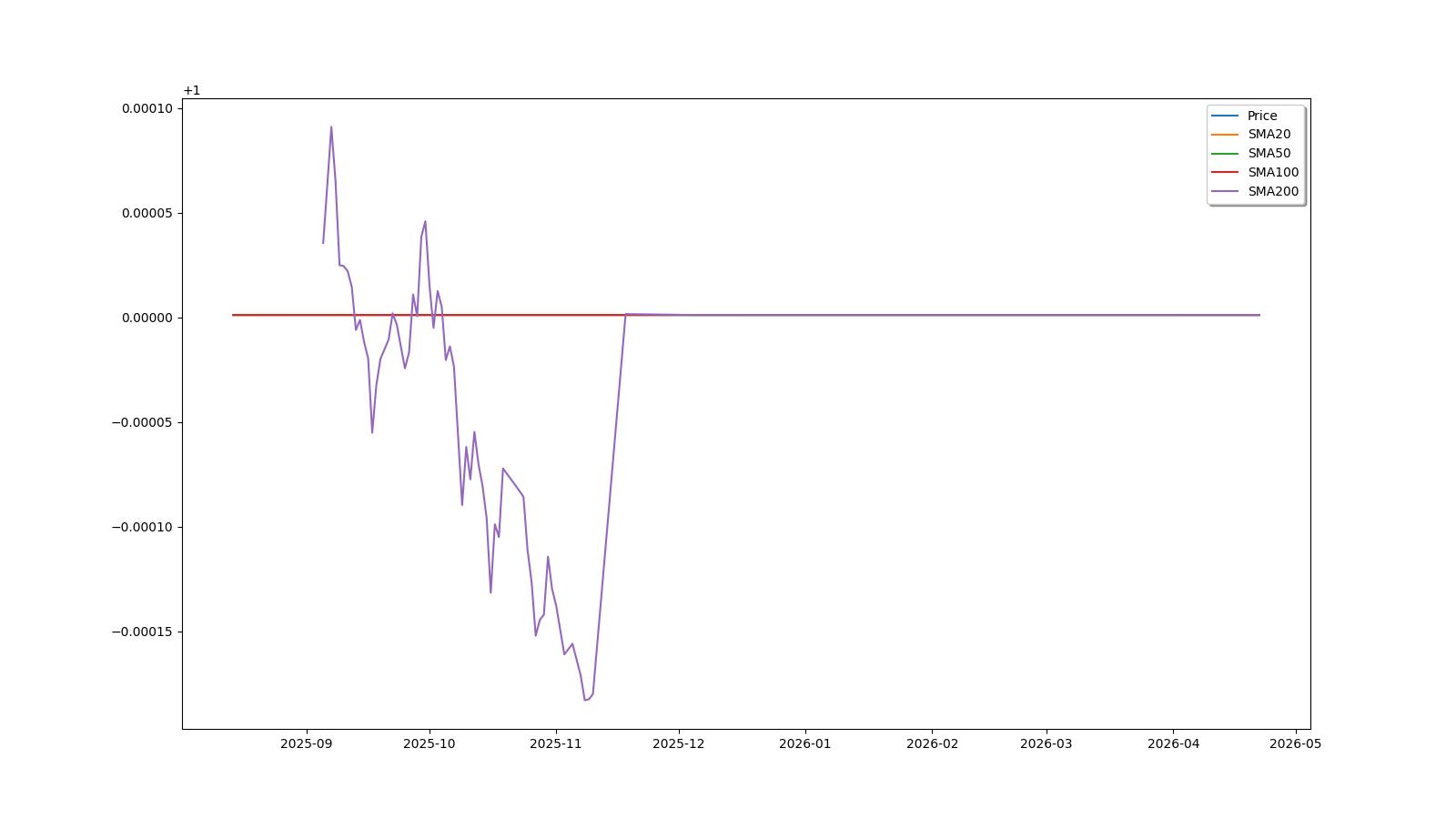 JUSD Stable Token Simple Moving Averages