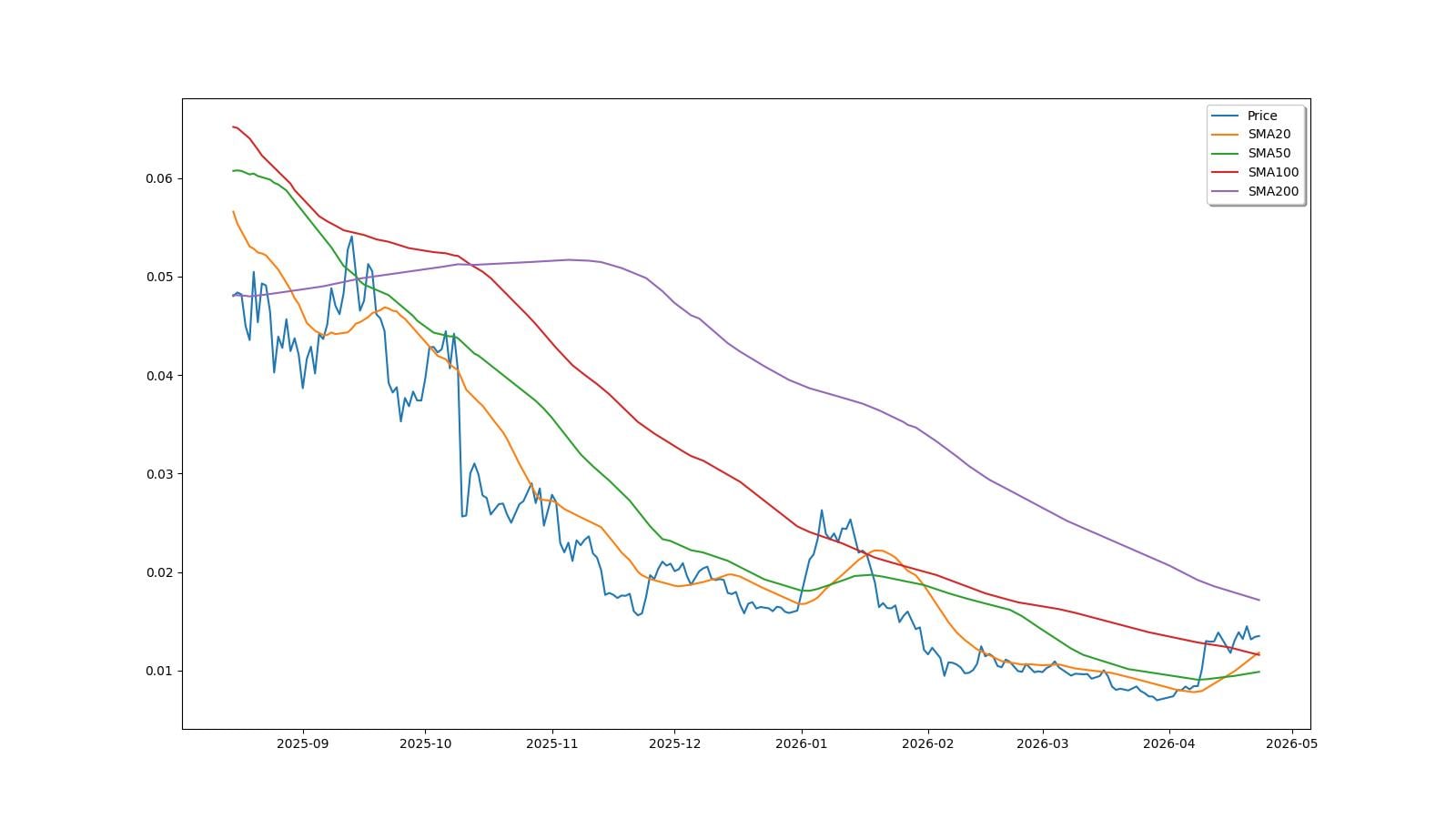 Just a chill guy Simple Moving Averages