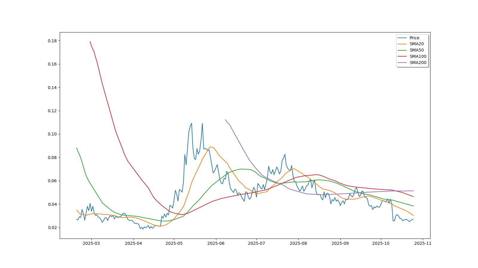 Just a chill guy Simple Moving Averages