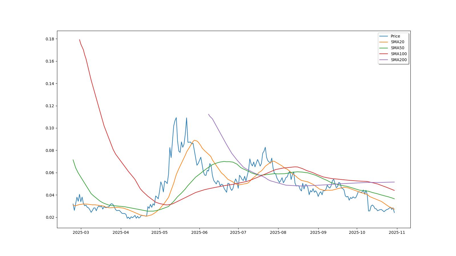 Just a chill guy Simple Moving Averages