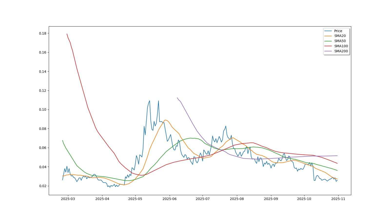 Just a chill guy Simple Moving Averages